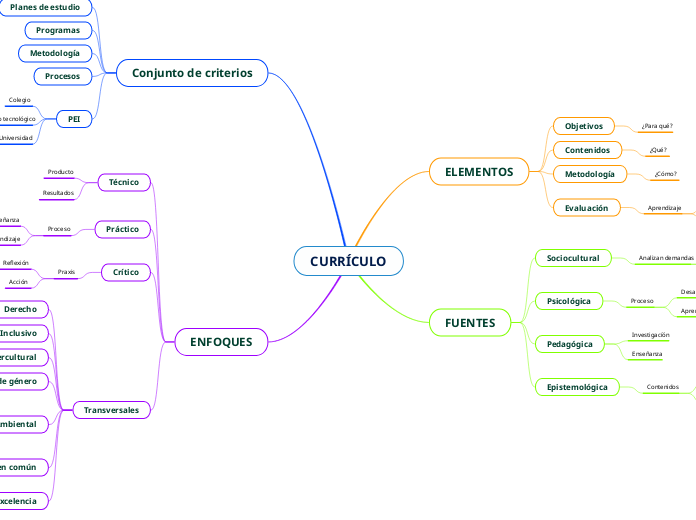 CURRÍCULO - Mind Map